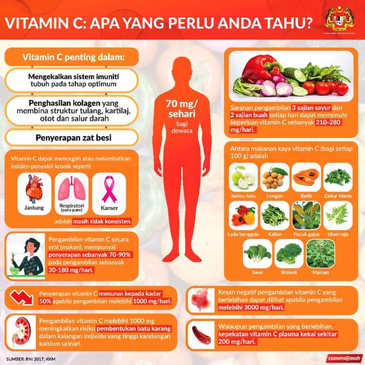 Apa yang perlu kita tahu mengenai Vitamin C