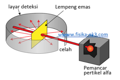 Model Atom Rutherford - FISIKA-OK3
