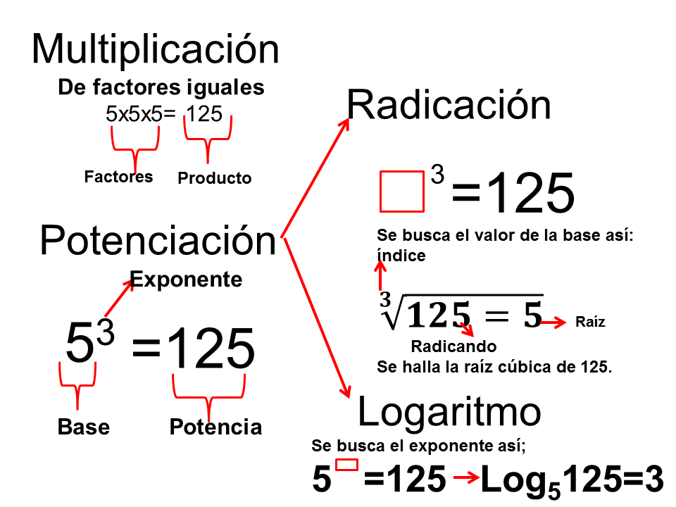 .Matematic: Radicación y logaritmación