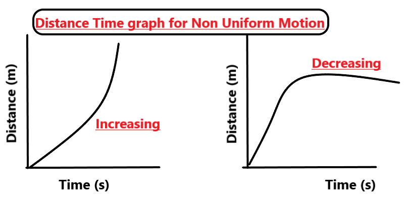 CBSE CLASS 9TH SCIENCE(PHYSICS) CHAPTER MOTION (Graphical ) Part-2