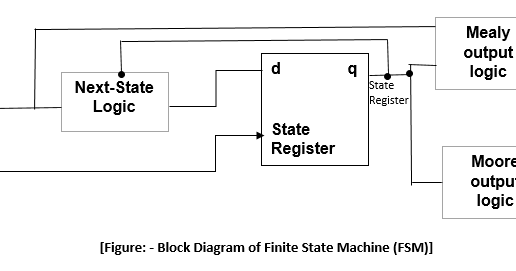 FSM—Finite State Machine
