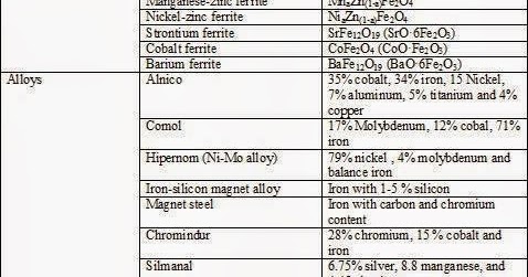 Elements of Electrical Engineering: MAGNETIC MATERIAL
