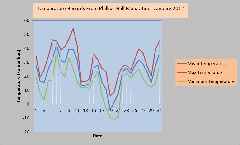 Geography 341: Daily Weather Journal: Data Analysis
