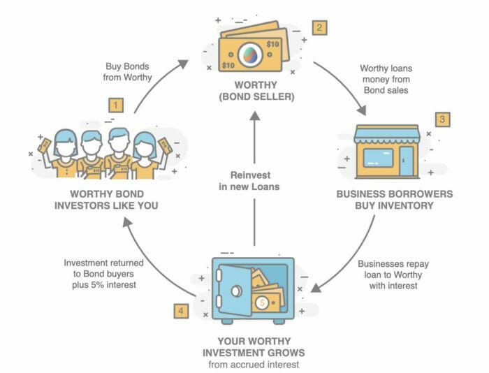 Three Ways to Save with Worthy Bonds ~ Constantine Trading and Investing