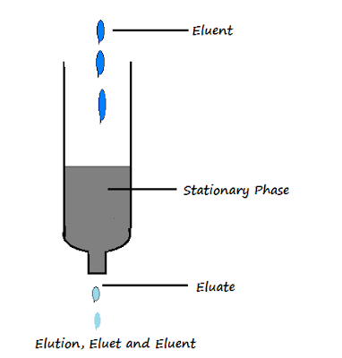Pharma information Zone: Elution in Chromatography