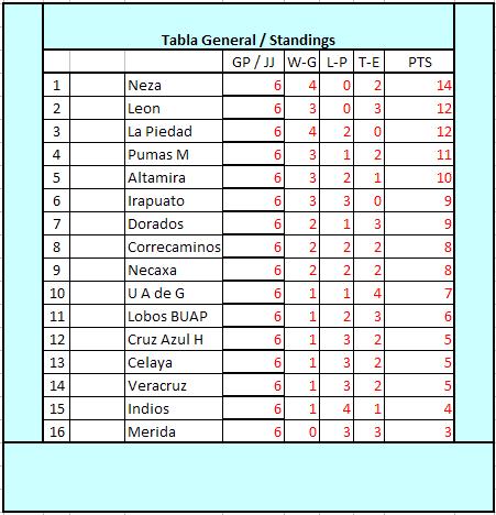 ESPANGLISHSOCCER""": Cual es la Tabla de Posiciones de la Liga de ...