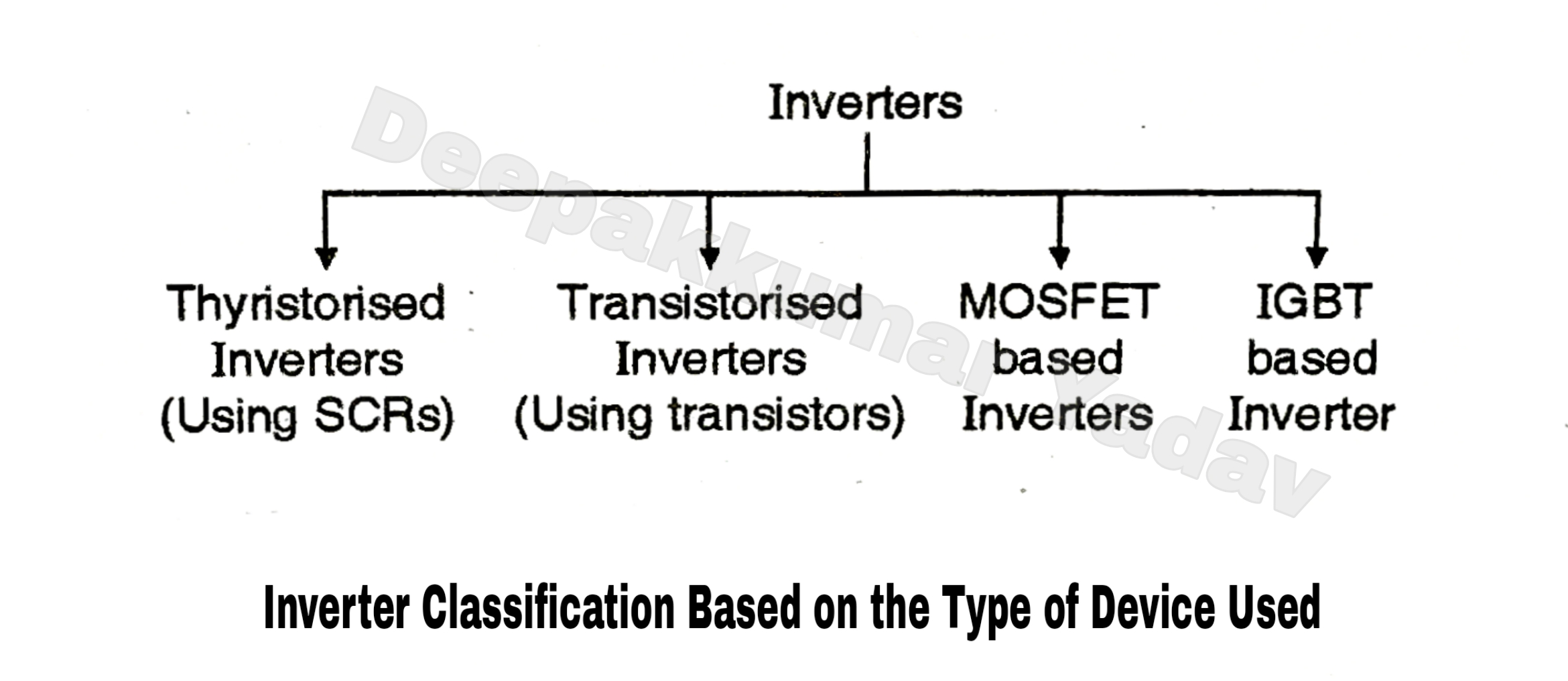 Classification and applications of Inverters