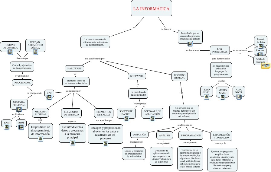 Informatica 1 Mapa Conceptual De La Informatica
