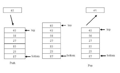 Pengertian STACK, Fungsi Dasar STACK, Serta Contoh Program C++ ...