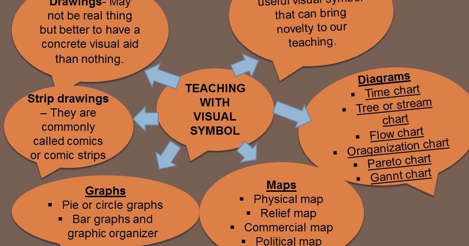 Education Technology 1: LESSON 13: TEACHING WITH VISUAL SYMBOLS