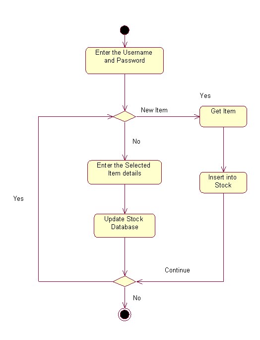 Notes and Source Code: Inventory program