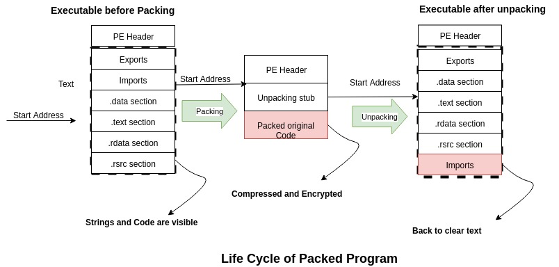 Jagskap: Malware Analysis - Part Iii(a) - Basic Static Analysis