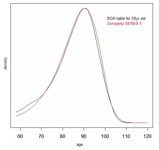 RiversHedge: SOA mortality table vs. Gompertz