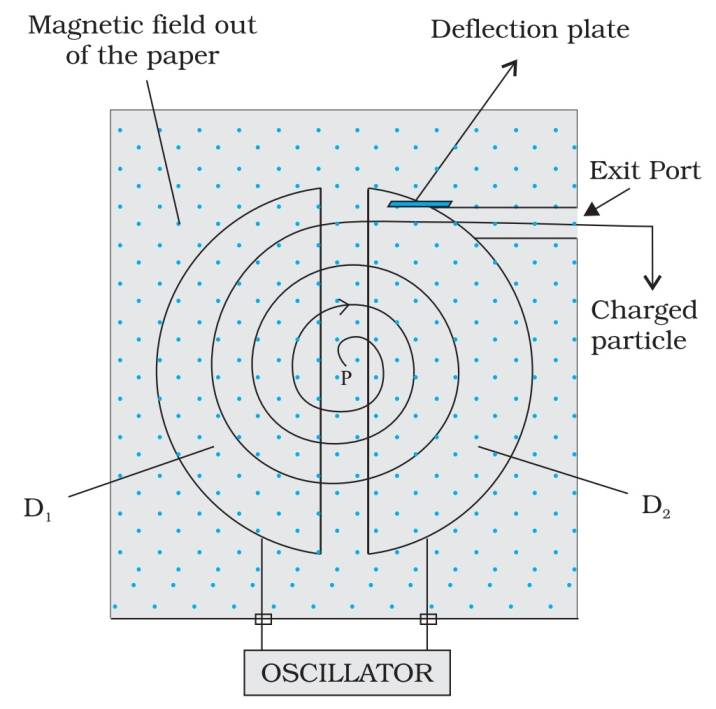 Cyclotron Working Operating Principle And Applications M Physics