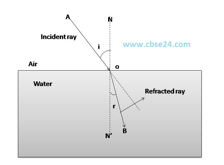 Cbse24 Laws Of Refraction Of Light Class 10 Cbse24 cbse24-laws-of-refraction-of-light-class-10-cbse24