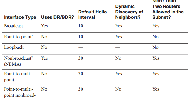 Sc Labs Networking Notes Ccna Rs Ccna Sec Ccnp Rs Vmware Ccnp Route Ospf Part 1