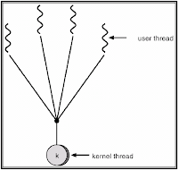 Pengertian Thread dan Macam-macamnya - MauNgampus