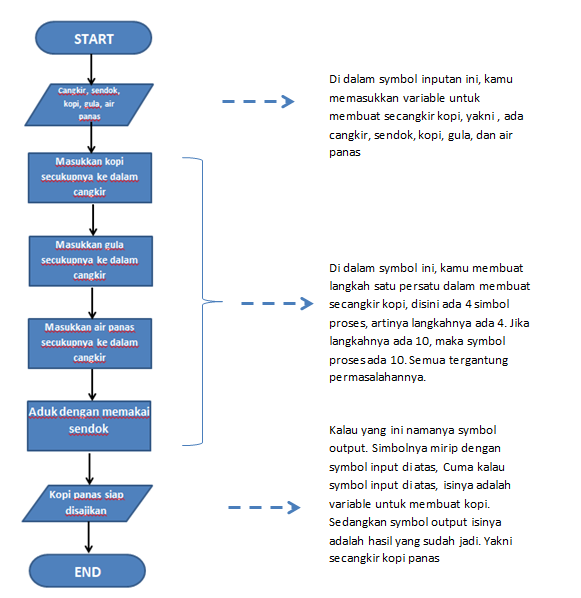 Algoritma Struktur Indonesia Dan Flowchart Untuk Mencari Maksimum - Riset Algoritma Struktur Indonesia Dan Flowchart Untuk Mencari Maksimum - Riset