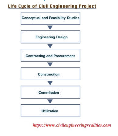 What is the life cycle of the civil engineering project?