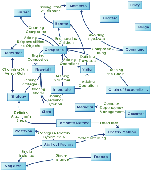 Java Design Patterns Relationships
