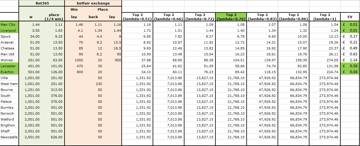 Harville, Discounted Harville and Each Way bets