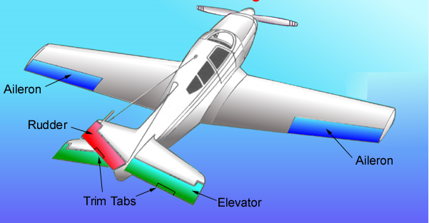 PILOTS & AIRPLANES: Flight Controls
