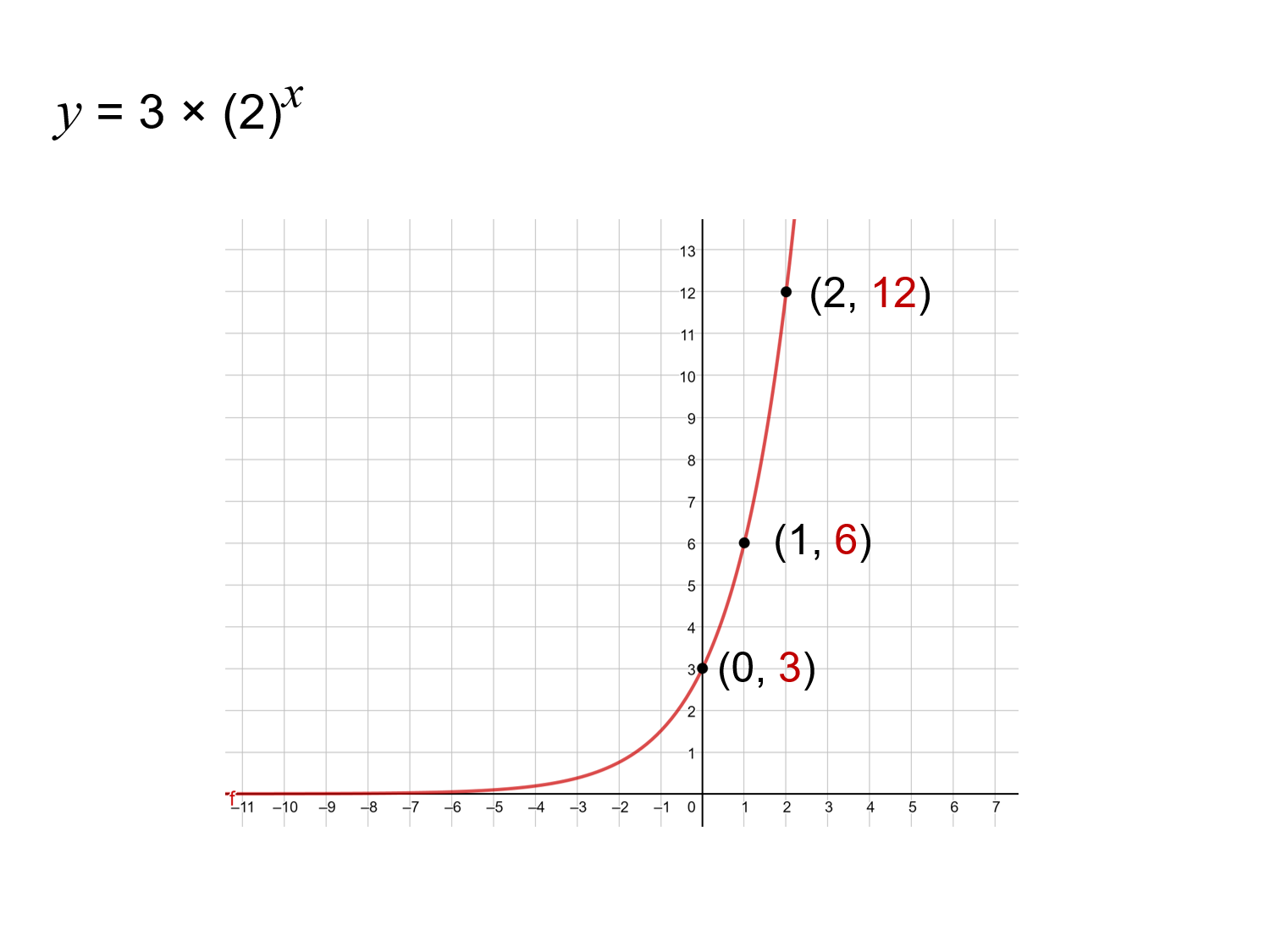 MEDIAN Don Steward mathematics teaching: fitting an exponential function