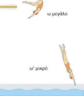 PHYSIC LESSONS: ΔΙΑΤΗΡΗΣΗ ΤΗΣ ΣΤΡΟΦΟΡΜΗΣ