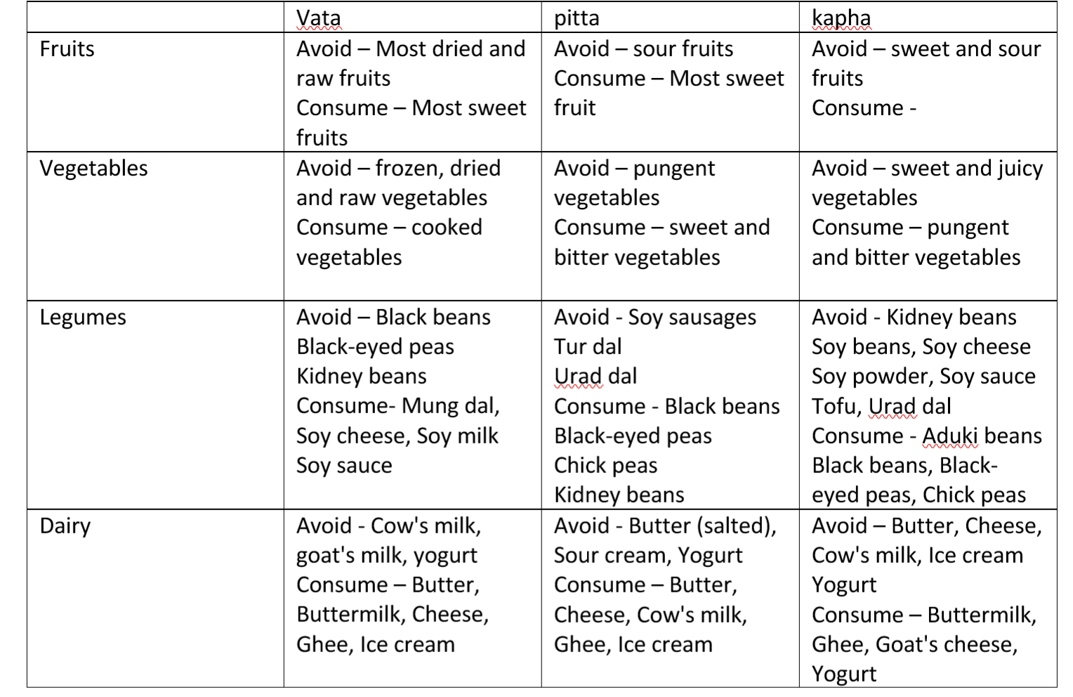 Ayurveda body type- vata -pitta- kapha | Diet | Bi-doshic and Tri-doshic