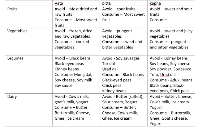 Ayurveda body type- vata -pitta- kapha | Diet | Bi-doshic and Tri-doshic