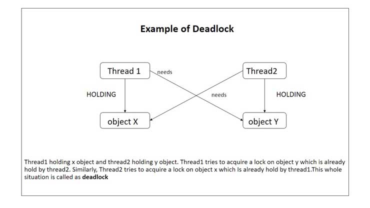 Deadlock What Is Deadlock Deadlock In Java Online Help Online Help