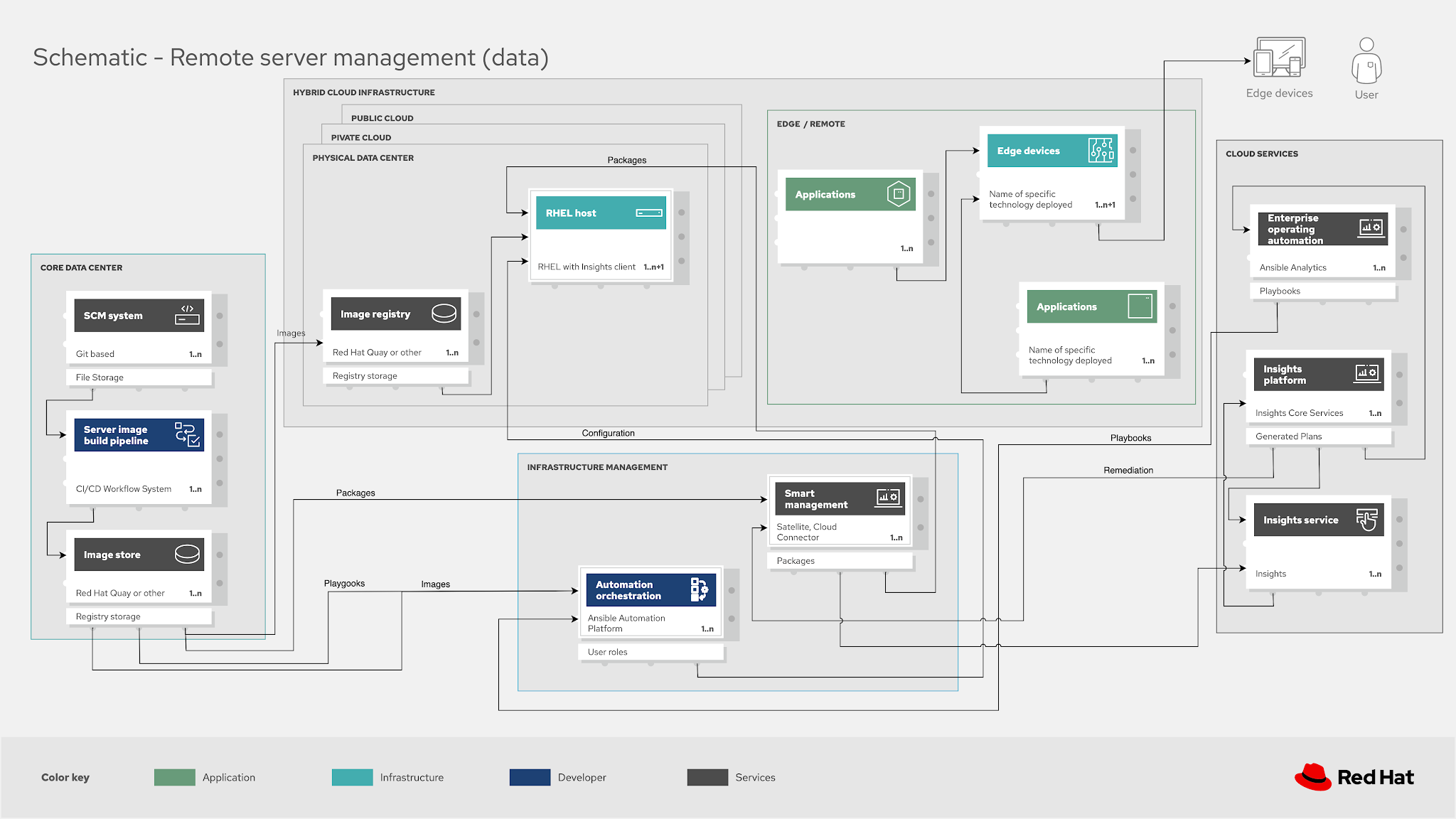 Eric D. Schabell: Remote server management - Example remote architecture Eric D. Schabell: Remote server management - Example remote architecture