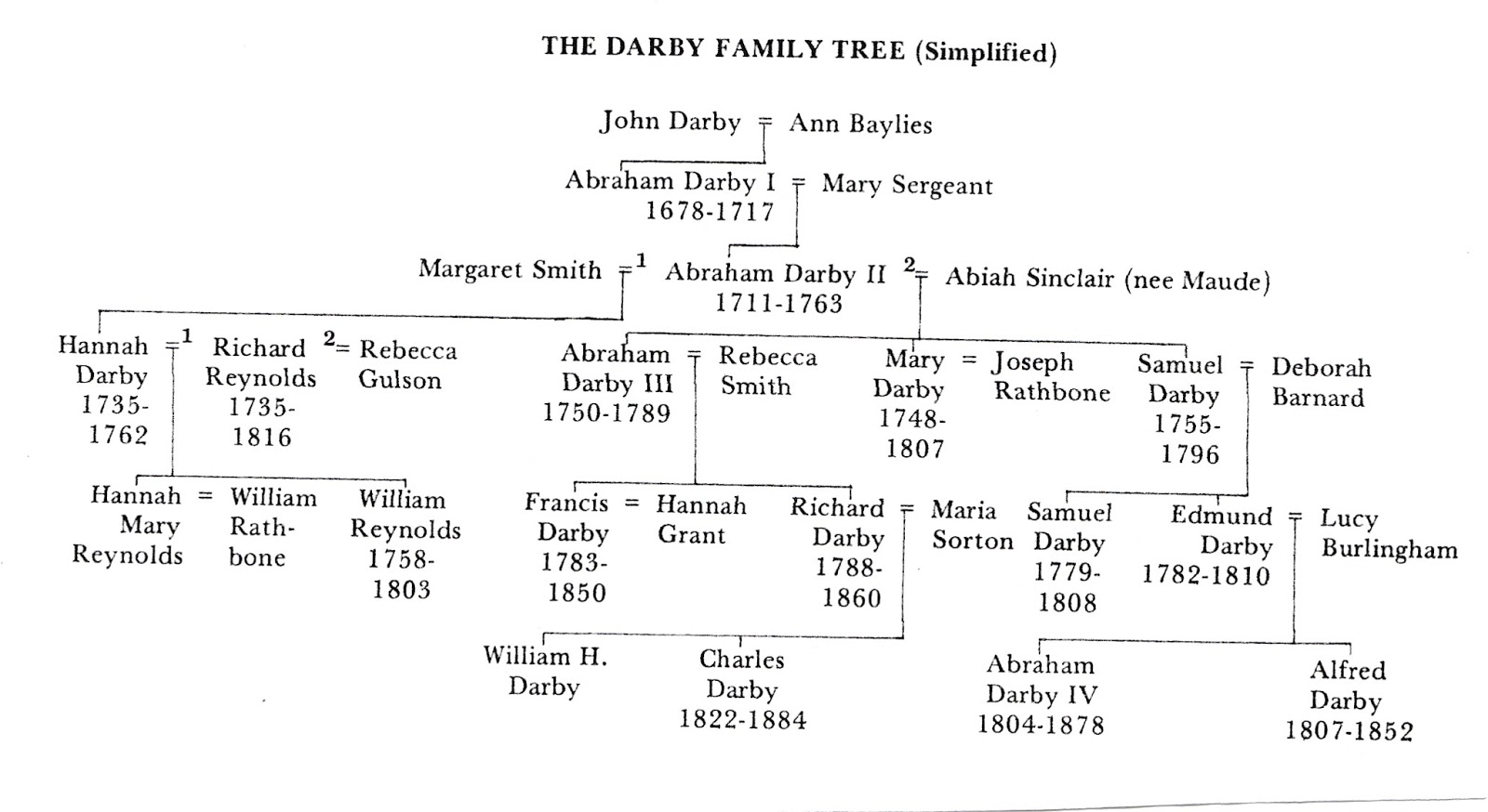 Peter G. Shilston's Blog: The Darbys of Coalbrookdale