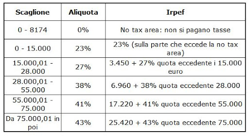 Tasse in Italia: quanto si paga di Irpef e Partiva Iva?