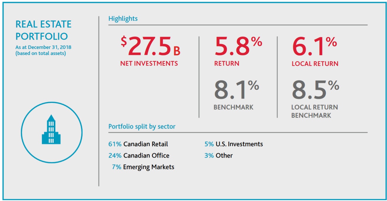 OTPP Gains 2.5% in 2018