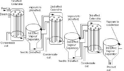 10+ Multiple effect evaporator, Diagram of multiple effect evaporator ...