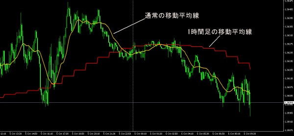 MT4/MT5 MTF_MA(マルチタイムフレーム移動平均線) ~ FX MT4 おすすめ インジケーター