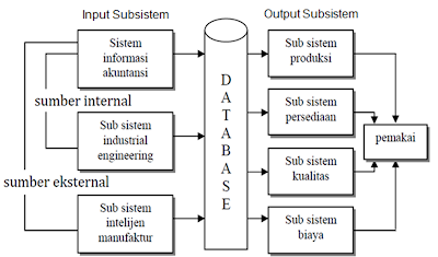 Information System: Sistem Informasi Manufaktur