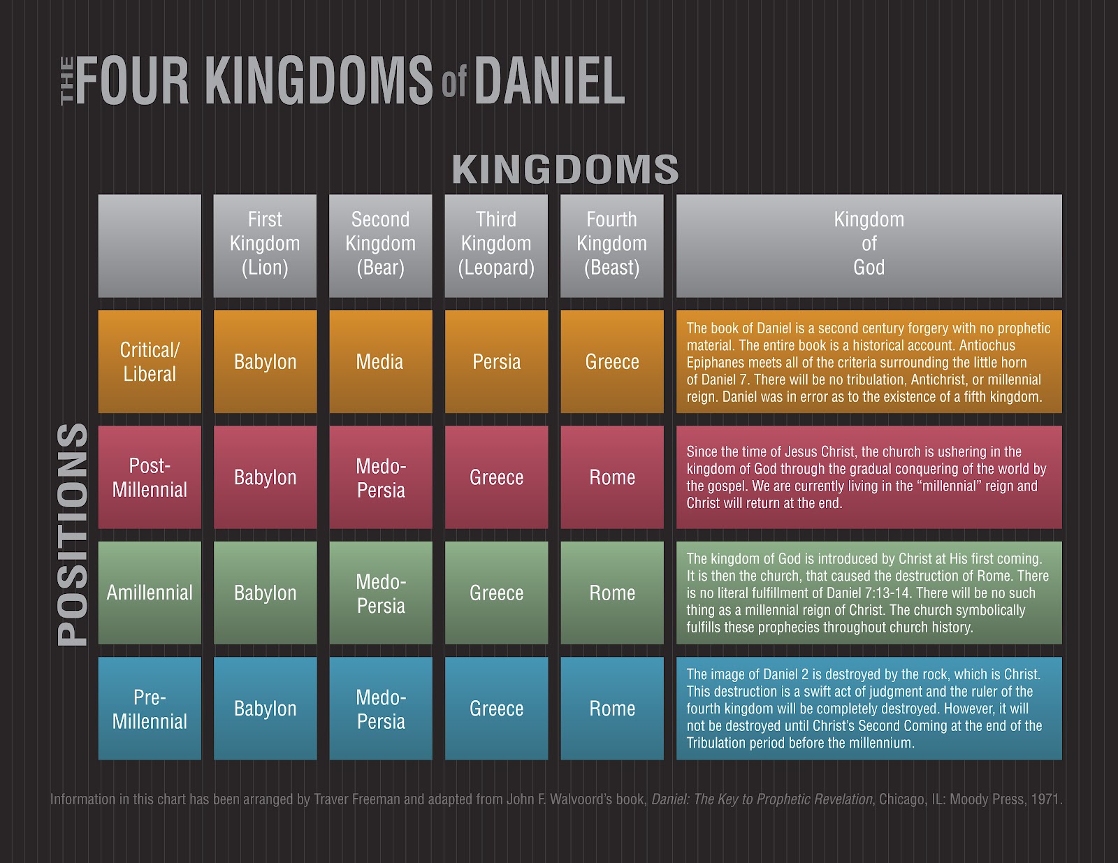 End Times Timelines ~ Church Marketing Pro | Church Media | Church ...