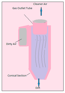 Cyclone Separation and Floatation Process