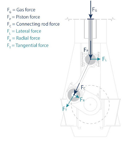 Vibration and Forces- Engine Dynamics