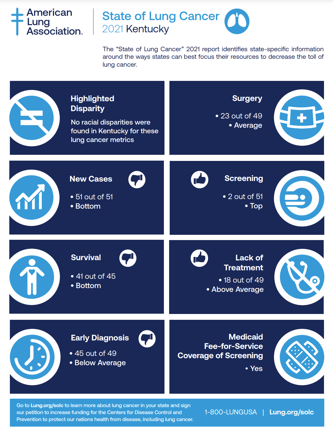 Ky. ranks first in lung-cancer cases, and low in survival and early ...