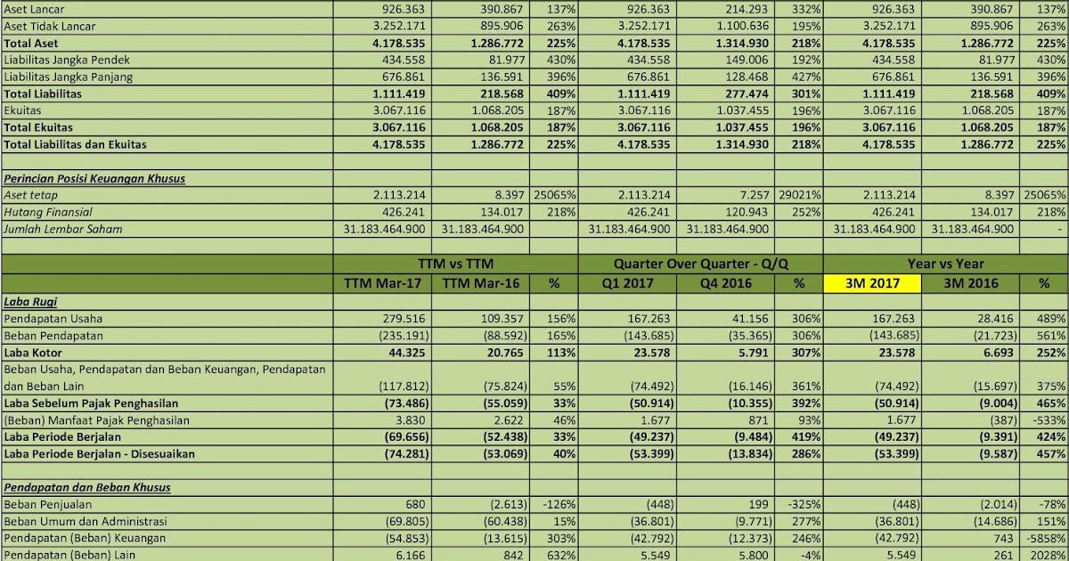 IDX Investor: CENT - Analisis Laporan Keuangan Q1 2017