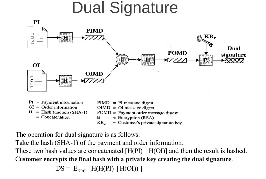 Dual Signature of SET