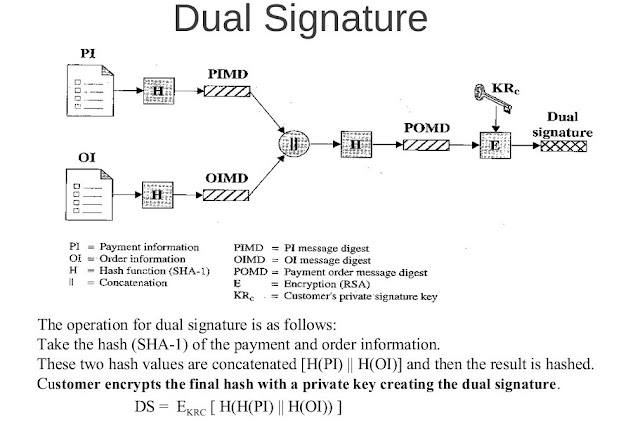 Dual Signature of SET