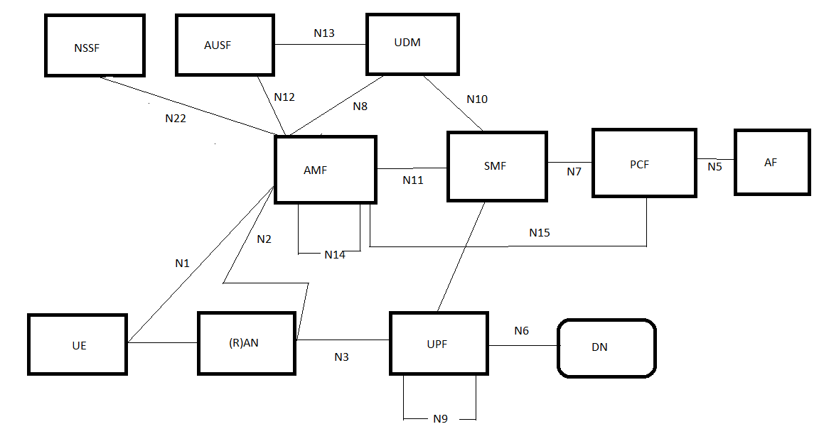 LTE World: 5G INTERFACES,NODES AND REFERENCE POINTS