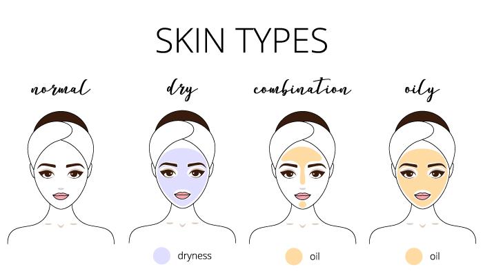 Different types of SKIN TYPE