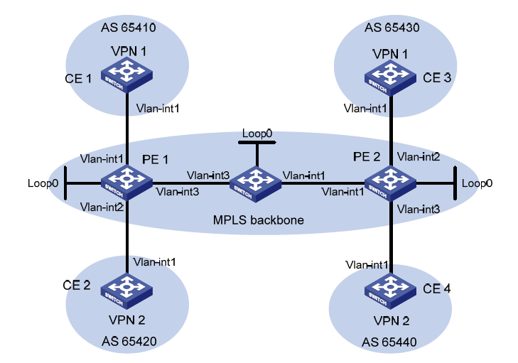 Networking Configuring Mpls L3vpn On Switch