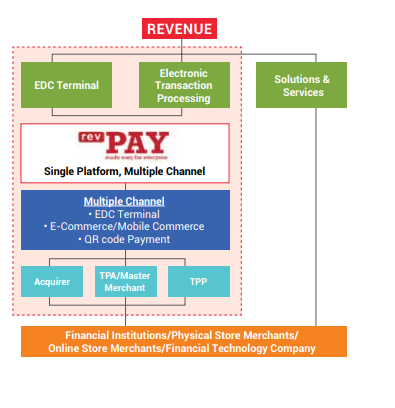 5 Minute Read: REVENUE (0200) | I3investor
