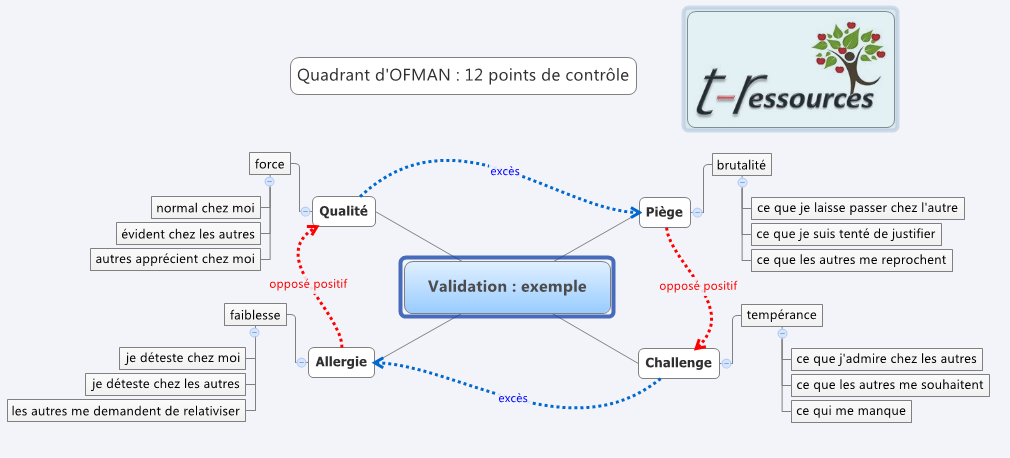 T-Ressources: Quadrant d'OFMAN 12 points de contrôle